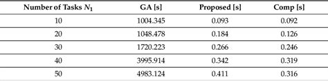 table 2 from optimal task allocation algorithm based on queueing theory for future internet