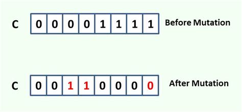 basics of genetic algorithm ga explained in simple terms kindson the genius
