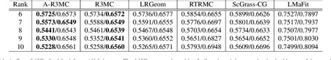 table 1 from a new retraction for accelerating the riemannian three factor low rank matrix