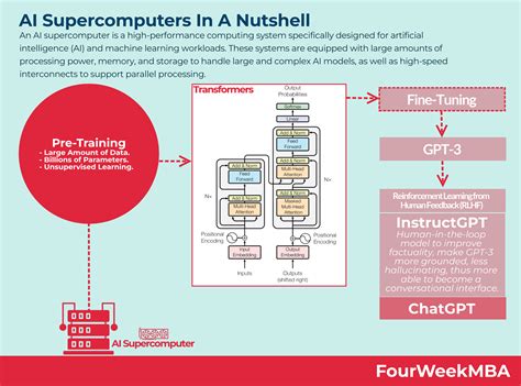 AI Supercomputers In A Nutshell FourWeekMBA