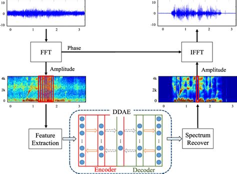 figure 1 from a deep denoising autoencoder approach to improving the intelligibility of vocoded