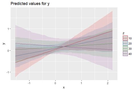r plotting interaction effects in bayesian models using rstanarm stack overflow
