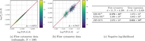 figure 4 from joint bayesian inference of graphical structure and parameters with a single
