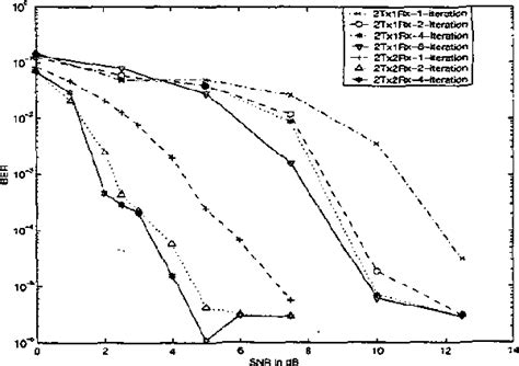 figure 2 from design schemes of space time block codes concatenated with turbo codes semantic