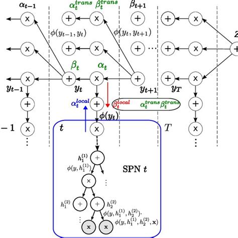 lc crf extended by spn illustration of the forward backward algorithm download scientific