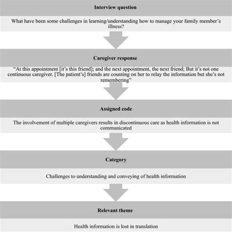 sample of the coding process using an inductive content analysis approach download scientific