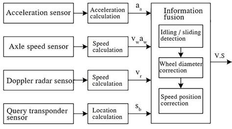 principle of multi sensor information fusion download scientific diagram