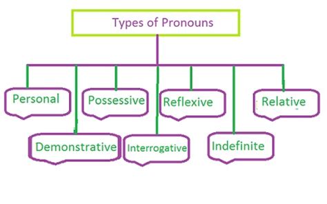 9 Types Of Pronouns With Examples
