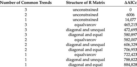 the akaike information criterion aicc values of the dynamic factor