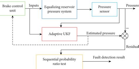 schematic of the proposed sensor fault diagnosis method download scientific diagram