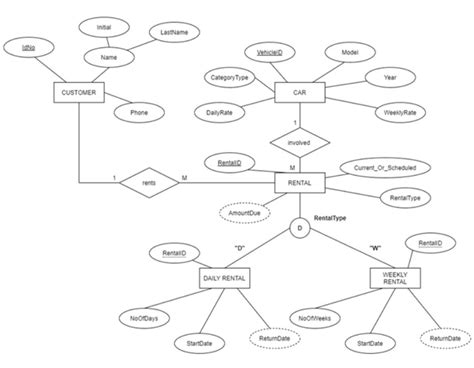 Solved IT IS DATABASE FOR CAR RENTAL Part 1 So This Is ER Schema