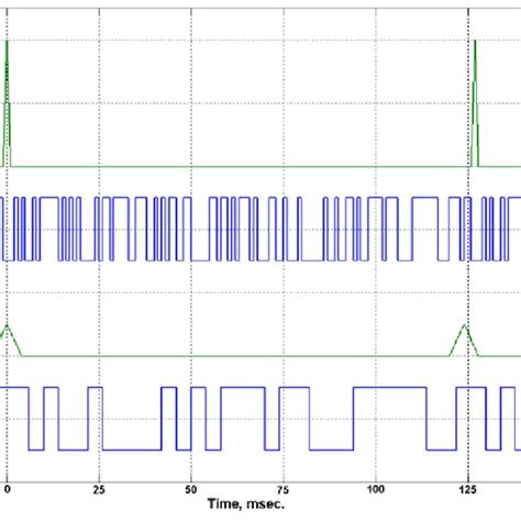 a m sequence prbs with l 31 and t 4msec b autocorrelation of the download scientific