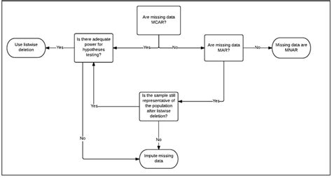 decision process for missing data imputation and listwise deletion download scientific diagram