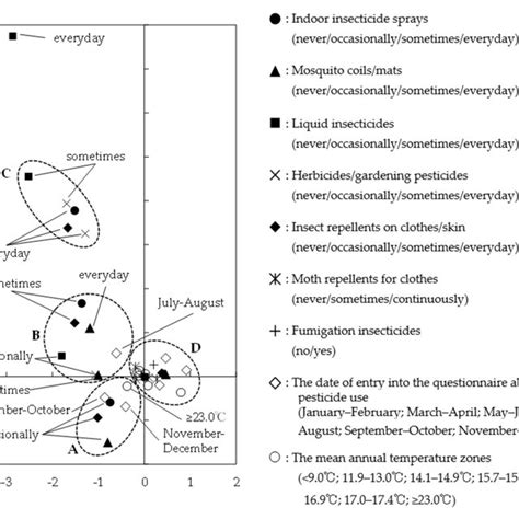 the results of mca and the hierarchical cluster analysis ward method download scientific