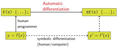 the role of automatic differentiation in machine learning by kiran achyutuni deep dives into