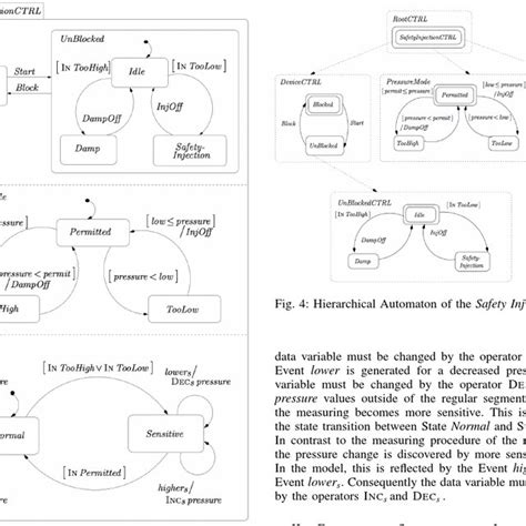 statecharts specification of a safety injection system download scientific diagram