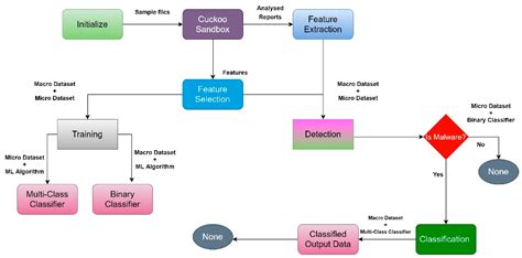 sensors free full text evaluation of machine learning algorithms for malware detection