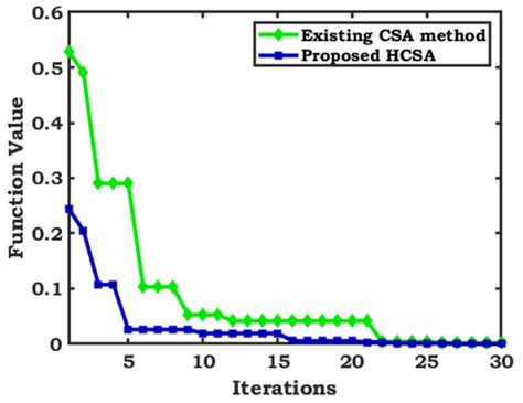 energies free full text multi objective optimal power flow solution using a non dominated