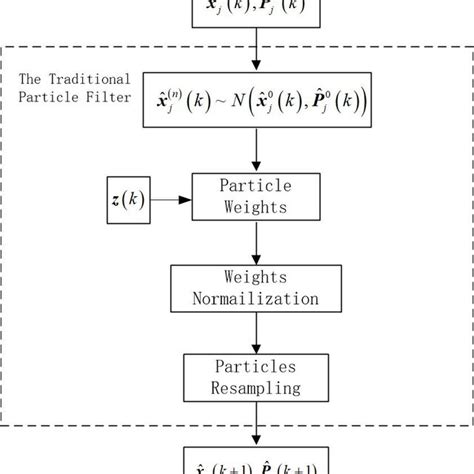 the improved particle filtering algorithm download scientific diagram