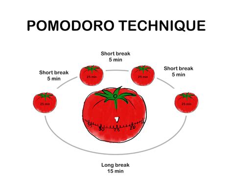 How To Use The Pomodoro Technique