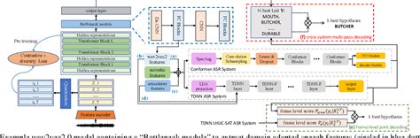 figure 1 from exploring self supervised pre trained asr models for dysarthric and elderly speech