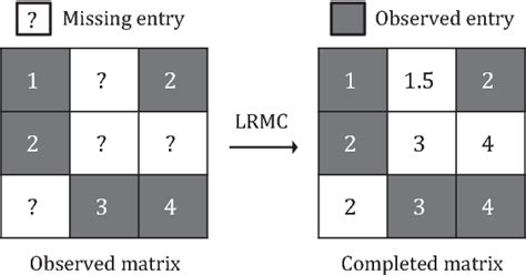 figure 1 from accelerating low rank matrix completion on fpga semantic scholar