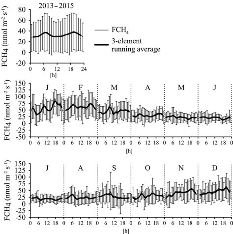 mean diurnal variability of fch 4 flux in the period july 2013 august download scientific