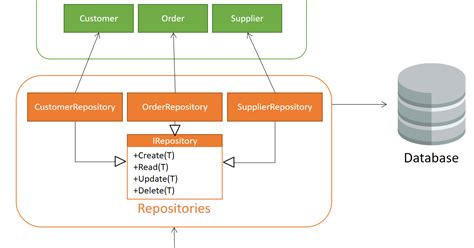 Using A Unit Of Work For Transactional Operations A Developer S Log Book