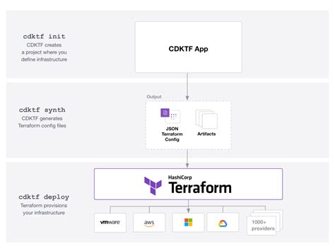 cdktf architecture cdk for terraform terraform hashicorp developer