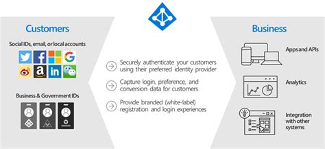 azure ad b2c is ciam or iam