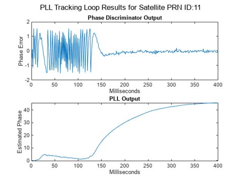 gps receiver acquisition and tracking using c a code matlab and simulink mathworks 한국