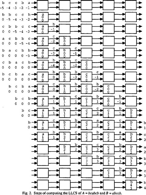 figure 2 from a new systolic algorithm for computing longest common subsequences semantic scholar