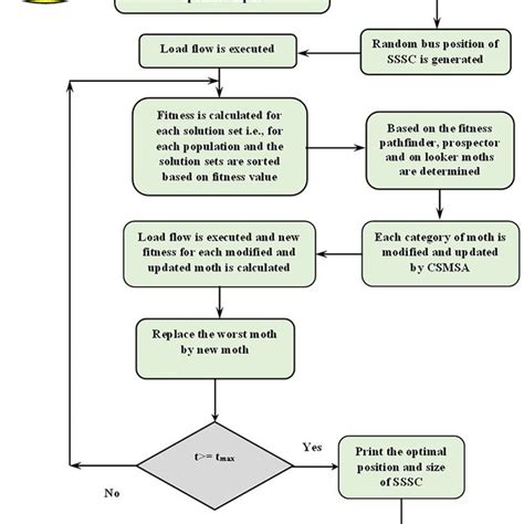 flowchart showing the steps of the called chaotic simplex moth swarm download scientific