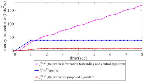 biomimetics free full text woa based robust congestion control scheme with two kinds of