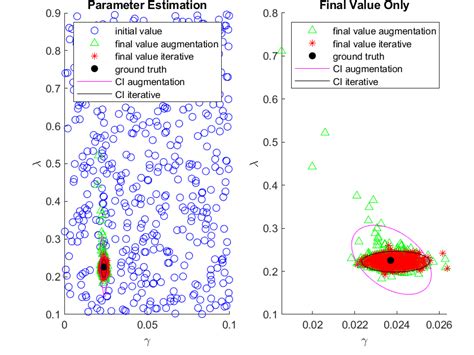 parameter estimation results for state augmentation and iterative download scientific diagram