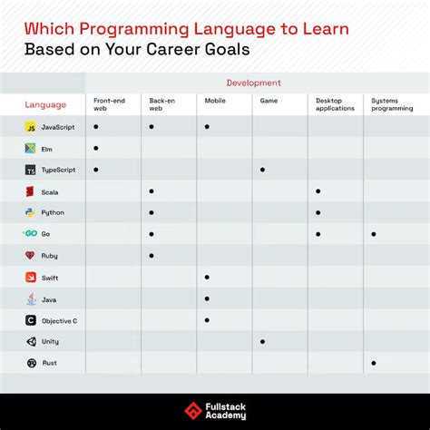 8 most in demand programming languages for 2024 igmguru