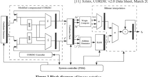 fpga implementation of image rotation using modified compensated cordic semantic scholar