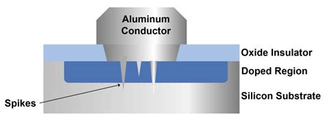 Metal Thin Films For Contacts And Interconnects