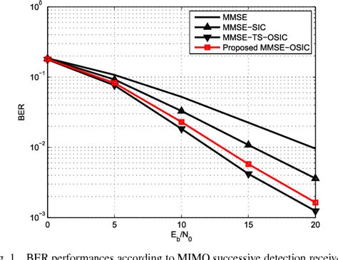 figure 1 from a mimo receiver with two dimensional ordering for maximum likelihood detection in