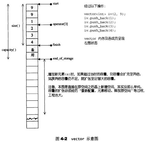 【stl源码剖析】第四章 序列式容器 之 vector底层实现 stl vector底层实现 csdn博客