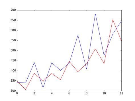 python中利用arima模型对时间序列问题进行预测（以洗发水销售预测为例） from statsmodels tsa arima model import arima csdn博客