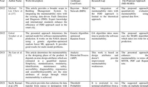 literature survey on maintainability download scientific diagram