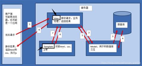 django运行方式及处理流程总结 django运行顺序 csdn博客