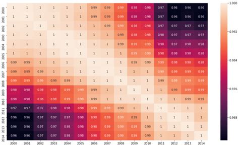 seaborn heatmap using sns heatmap python seaborn tutorial