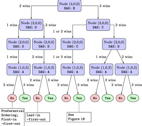monotonic prices yes or no a decision tree partitioning the download scientific diagram