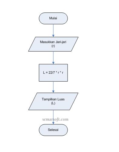 Algoritma Flowchart Panduan Efektif Untuk Pemrograman Semarsoft
