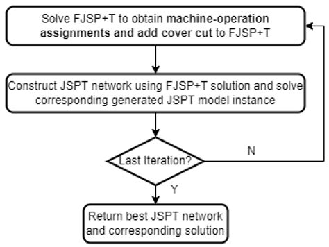 applied sciences free full text a two phase iterative mathematical programming based
