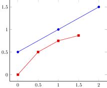 Tikz Pgf Multiple Pgfplots From The Same Table Indices TeX LaTeX