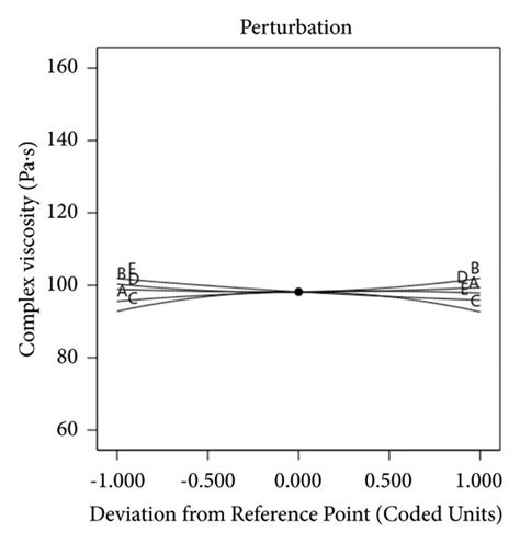 a perturbation for complex viscosity b contour graph for complex download scientific