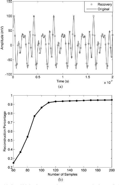 [pdf] implementation of sub nyquist sampling system based on compressed sensing semantic scholar